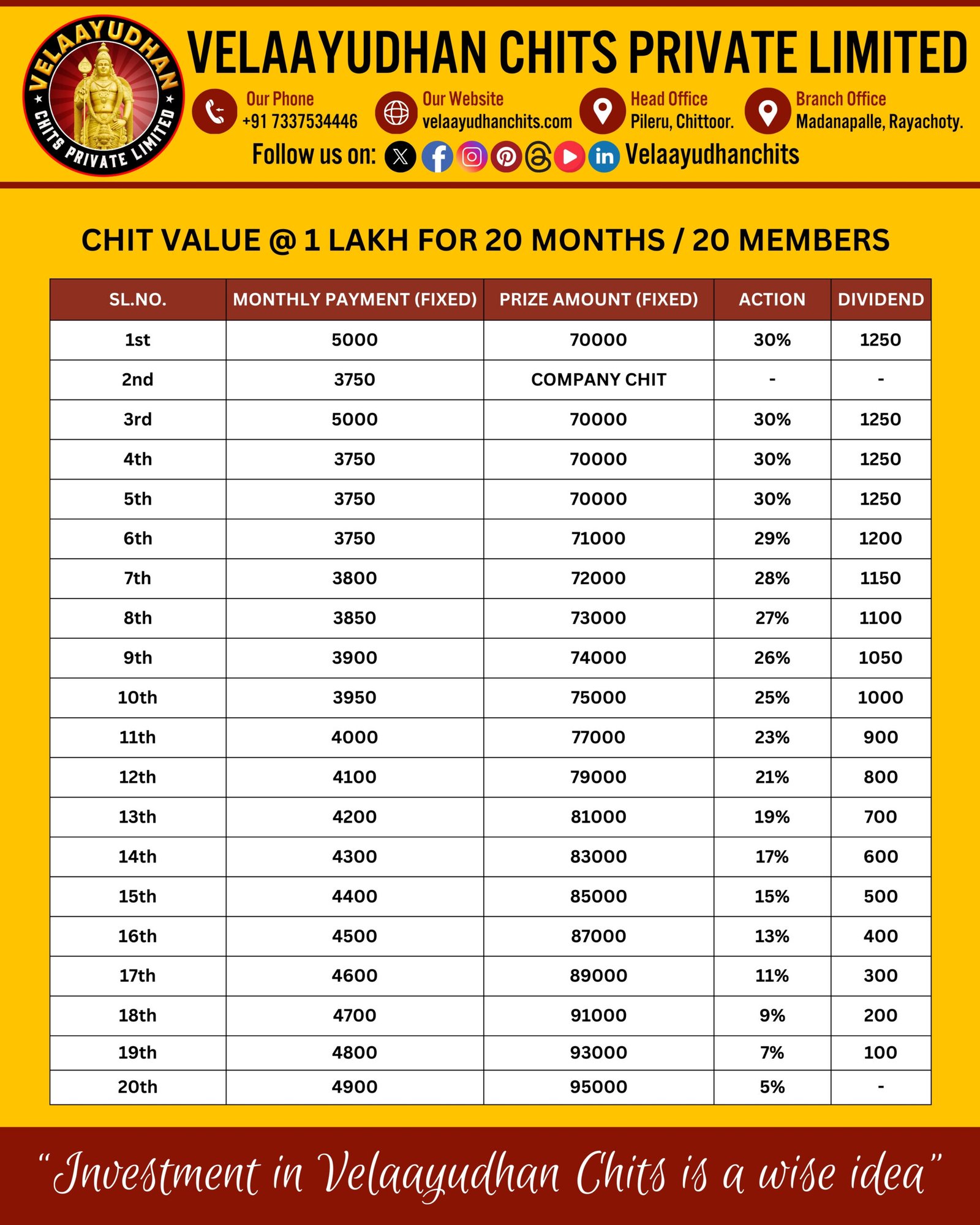 1 Lakh Chit Scheme For 20 Months 20 Members | Velaayudhan Chits Private ...